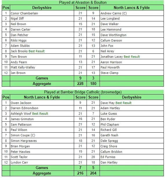 BCGBA Endsleigh Senior County Championship Results 2023 | North Lancs ...